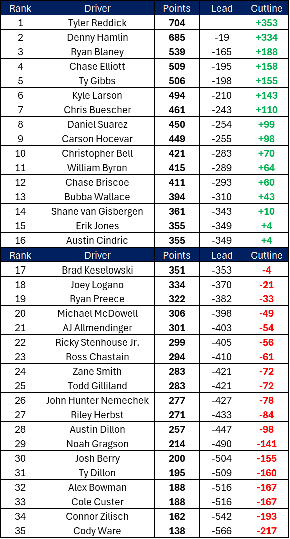 NASCAR Points Standings After Pocono