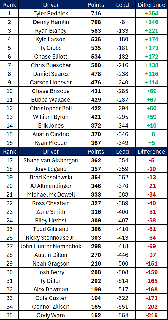 NASCAR Points Standings After San Diego