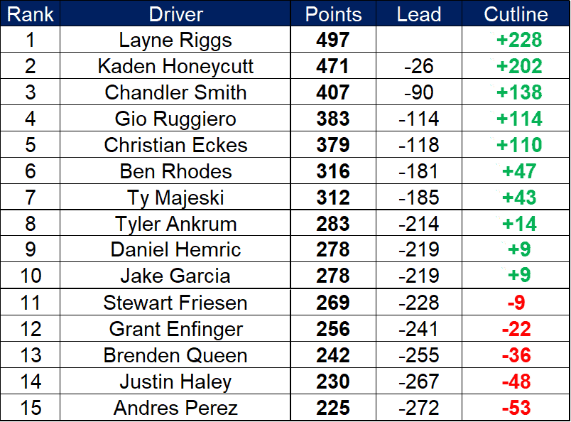 NASCAR Points Standings After Michigan