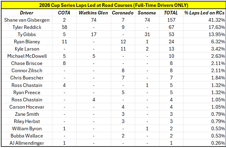 2026 Cup Series Road Course Racing in Review